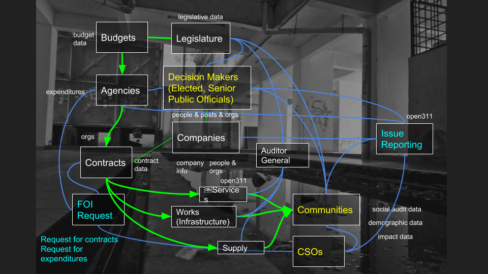 Visualisation Open Government Data Feedback Loop — Sinar Project